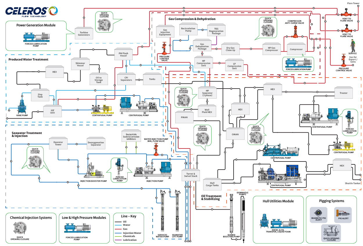 FPSO | Celeros Flow Technology